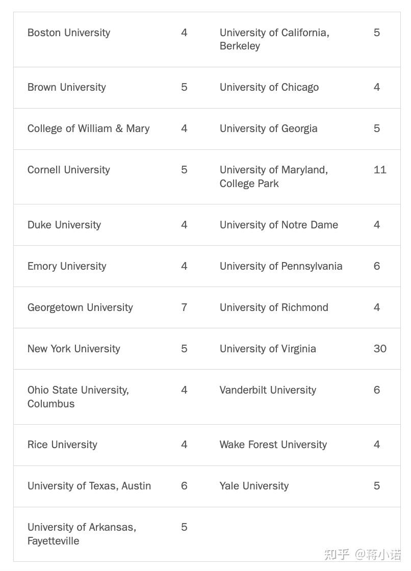 2023最新录取数据陆续公布！T15 GPA标准再提升！ - 知乎