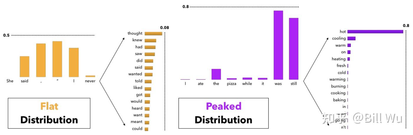 【NLP学习】自然语言生成中的top-k, top-p, typical采样方法的实现 - 知乎