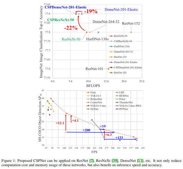 CSPNET_ A NEW BACKBONE THAT CAN ENHANCE LEARNING CAPABILITY OF CNN - 知乎