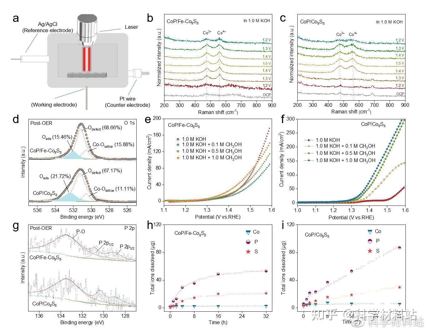 哈工深周佳/何思斯副教授， AS观点：CoP/Fe-Co9S8电极的动态演变促进碱性OER - 知乎