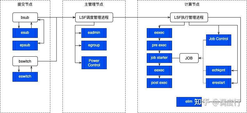 LSF管理员定制系统 - 知乎