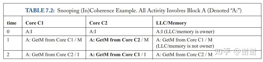 7 Snooping Coherence Protocols - 知乎