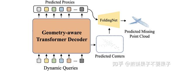 【填补点云 Transformer】PoinTr: Diverse Point Cloud Completion with Geometry ...