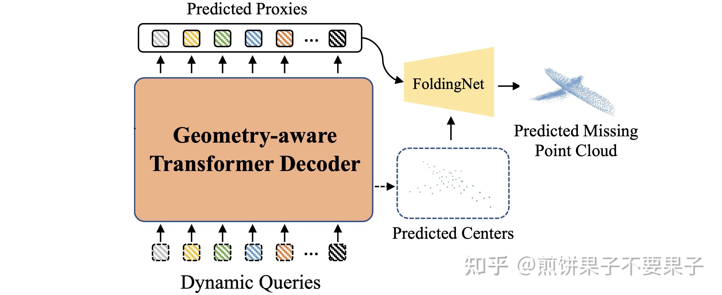 【填补点云 Transformer】PoinTr: Diverse Point Cloud Completion with Geometry ...