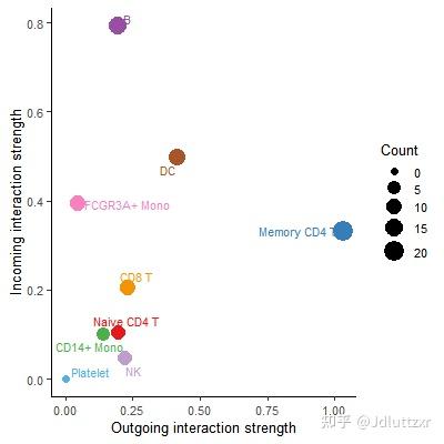 CellChat单细胞细胞通讯studying record - 知乎