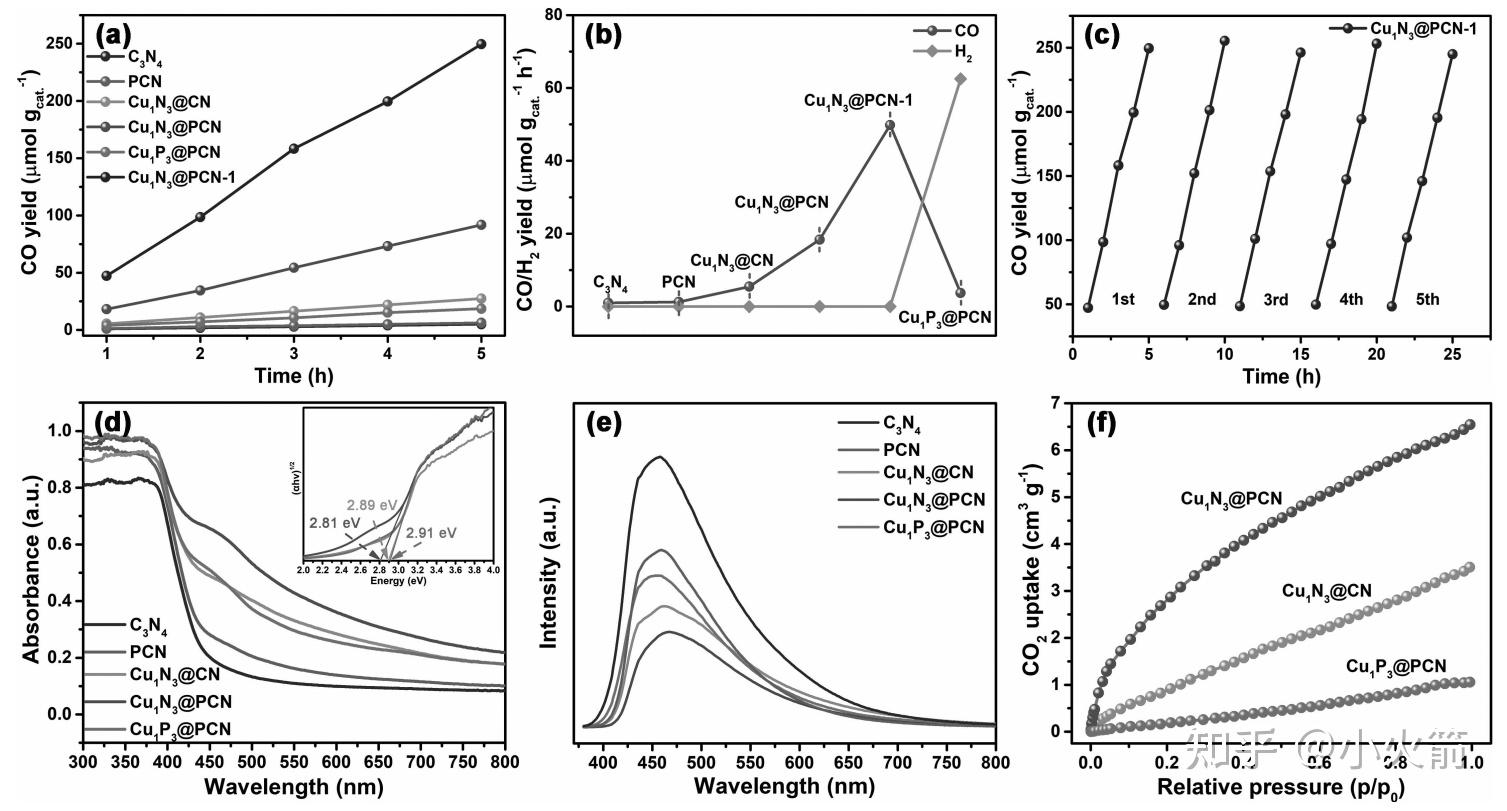 P掺杂C3N4负载Cu单原子光催化CO2还原（P掺杂调控d带中心增强吸附） - 知乎