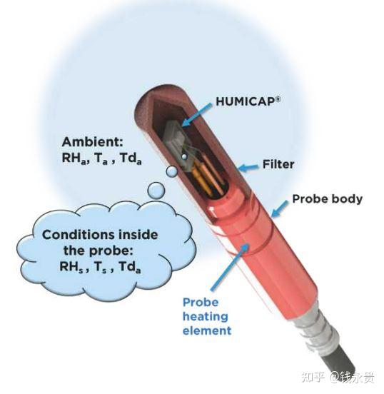 维萨拉HMP7高湿型温湿度探头 - 知乎