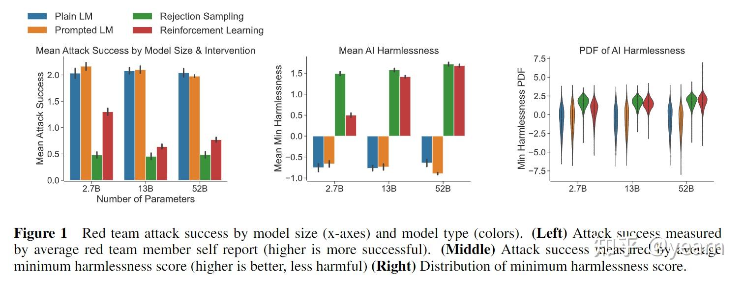 LLM safety文章一览：如何构建更安全的language model - 知乎