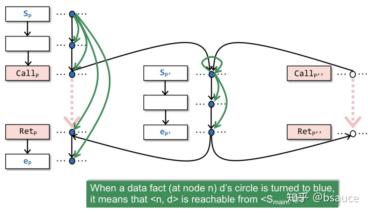 【课程笔记】南大软件分析课程11——CFL可达性&IFDS（课时15） - 知乎
