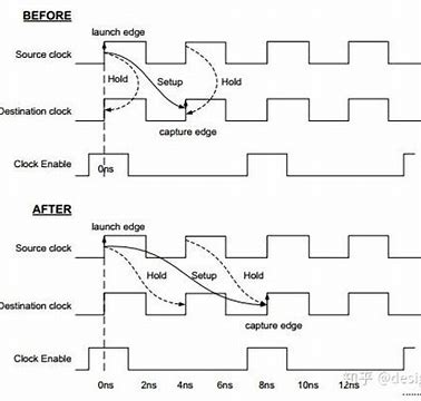 VIVADO时序约束之时序例外（set_false_path） - 知乎
