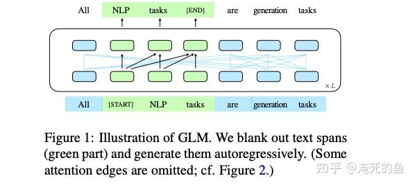 LLM系列之GLM--原理、面试题总结 - 知乎