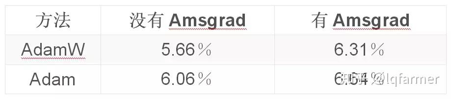 一文告诉你Adam、AdamW、Amsgrad区别和联系 - 知乎