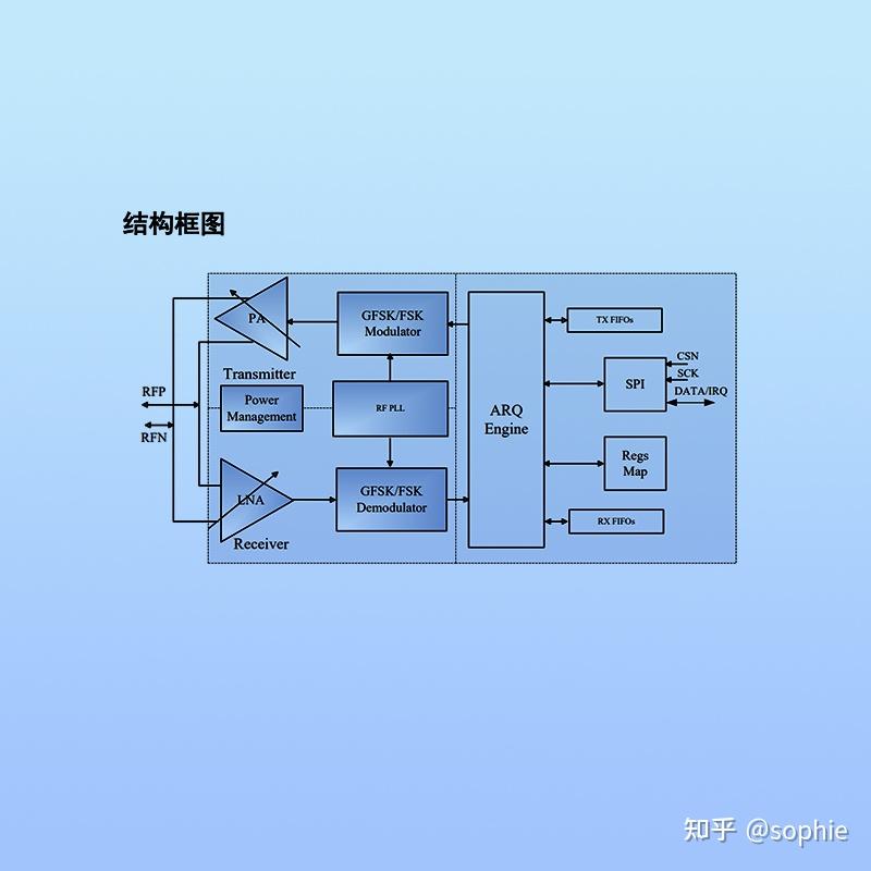 2.4GHz无线射频芯片CI24R1：超低功耗与高性价比的无线连接解决方案 - 知乎