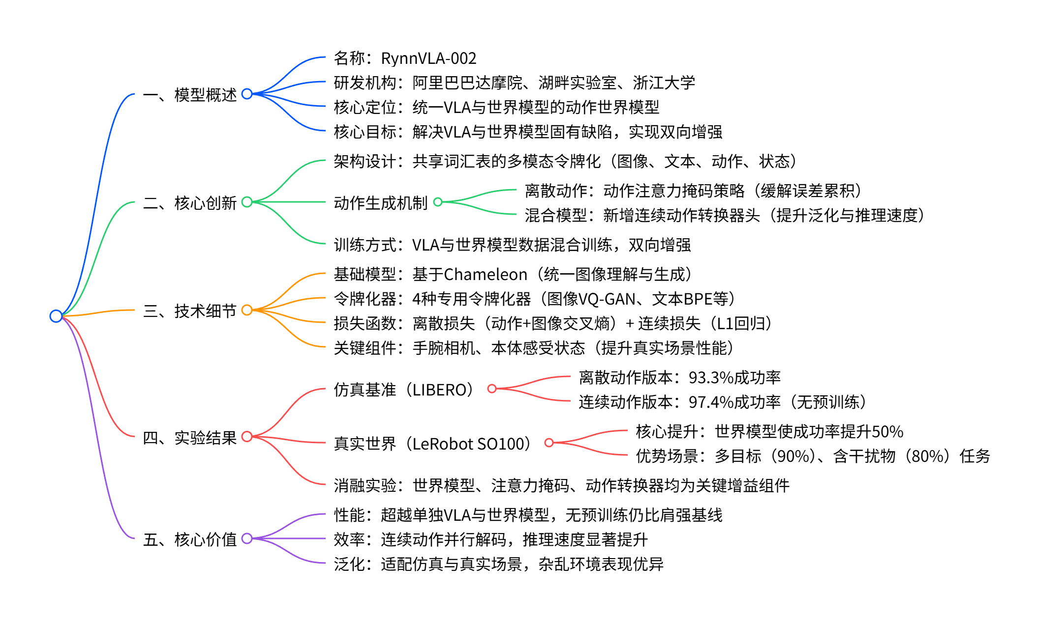 具身智能算法20：RynnVLA-002: A Unified Vision-Language-Action and World Model - 知乎