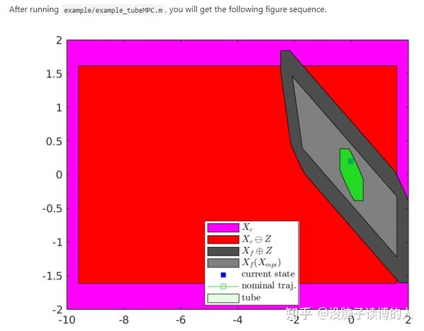 鲁棒预测控制（Robust MPC） - 知乎