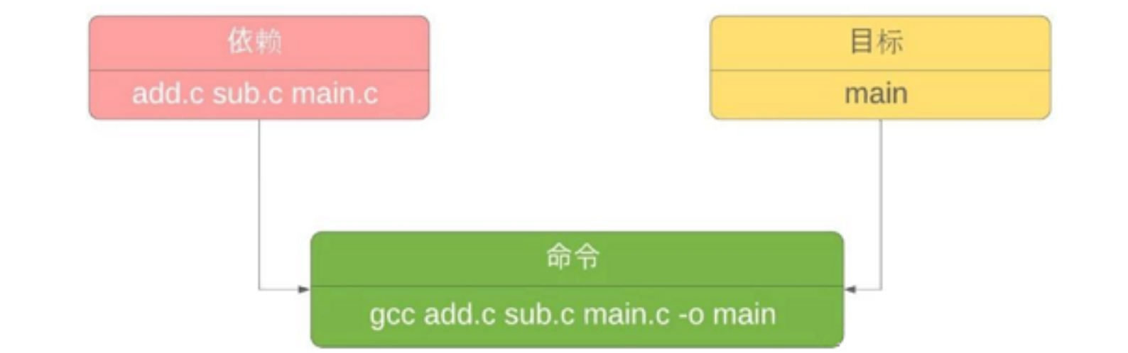 Makefile快速入门 - 知乎