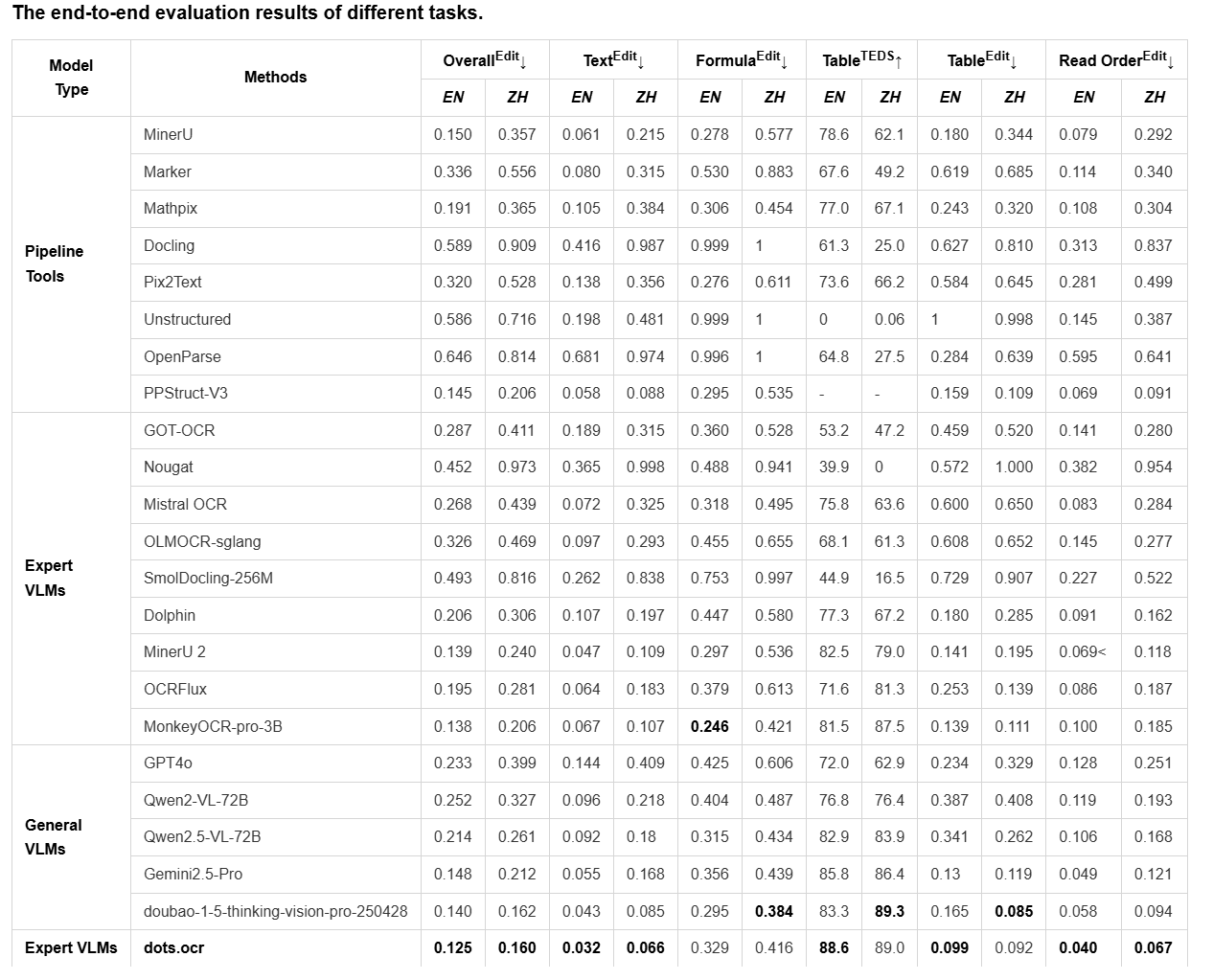 【源码初探】文档智能 Expert VLMS 型新 SOTA：dots.ocr - 知乎