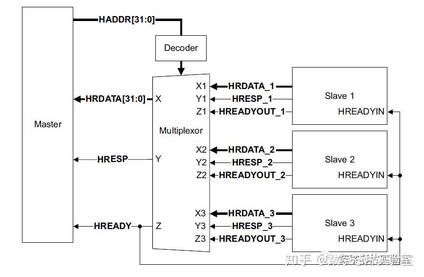 AHB 协议学习之Address decoding - 知乎