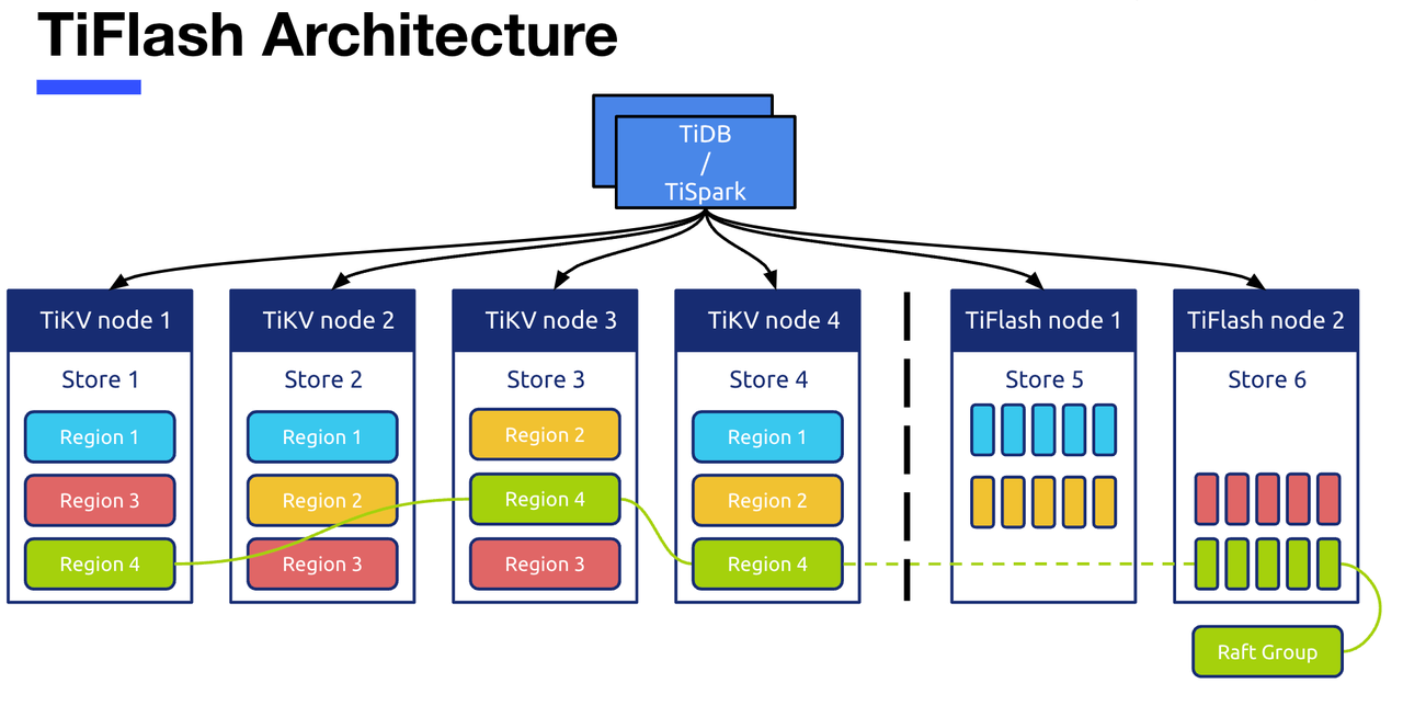 TiFlash 源码阅读（四）TiFlash DDL 模块设计及实现分析 - 知乎