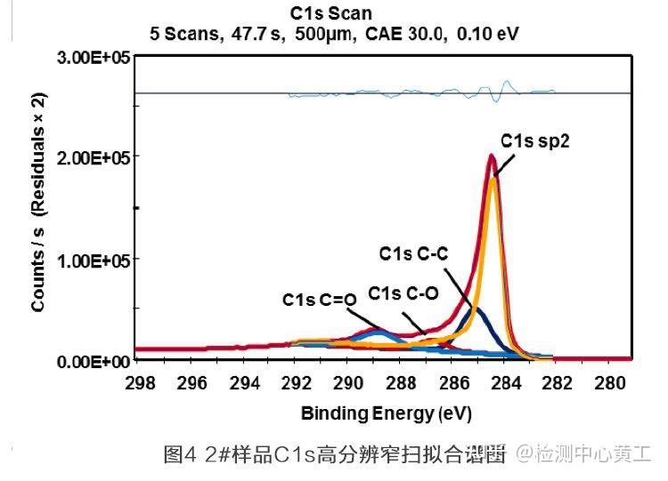 解析经典案例丨XPS如何准确获得材料表面组成和化学态信息 - 知乎