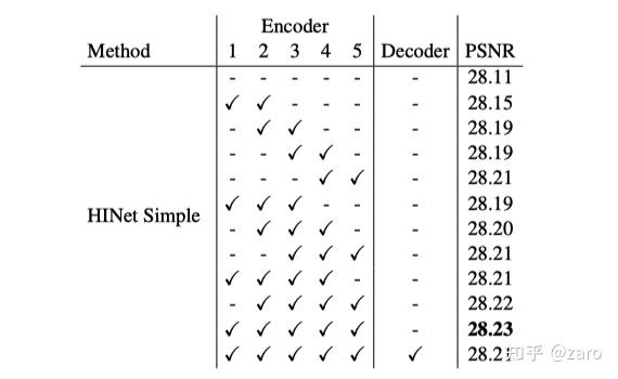 HINet: Half Instance Normalization Network for Image Restoration - 知乎