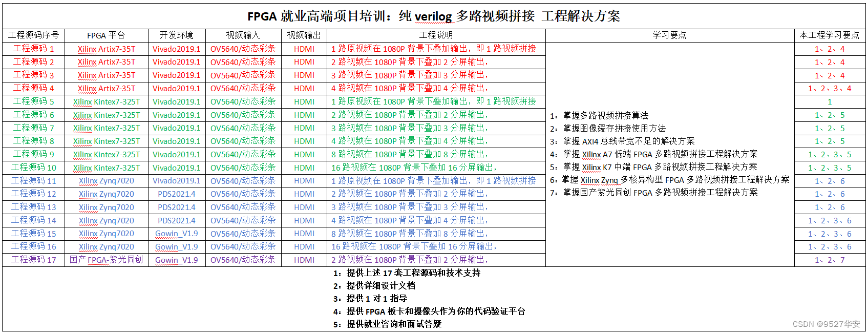 Fpga高端项目:xilinx Zynq7020系列fpga多路视频拼接 工程解决方案 提供6套工程源码和技术支持 知乎
