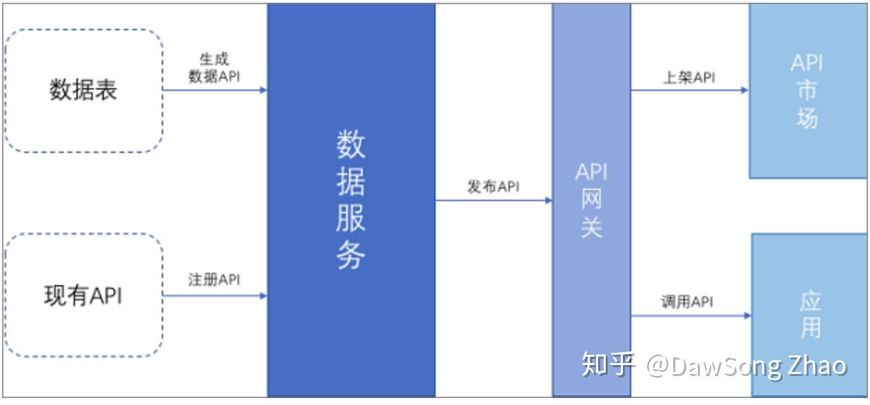 基于开源项目动态发布Rest API的数据服务探索 - 知乎