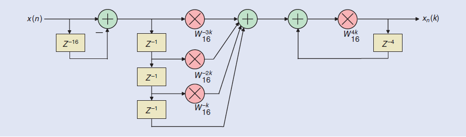 SDFT,MSDFT,HDFT,MSDFT四种傅立叶变换 - 知乎