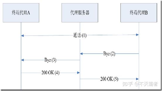 sip协议呼叫流程详解 - 知乎