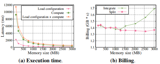 Characterizing Serverless Platforms with ServerlessBench - 知乎