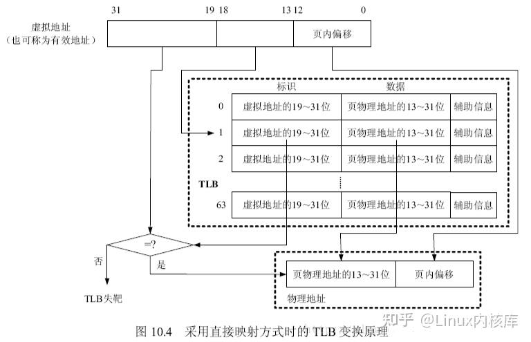 一文带你详解！你不知道的《TLB的作用及工作原理》赶快收藏起来！ - 知乎