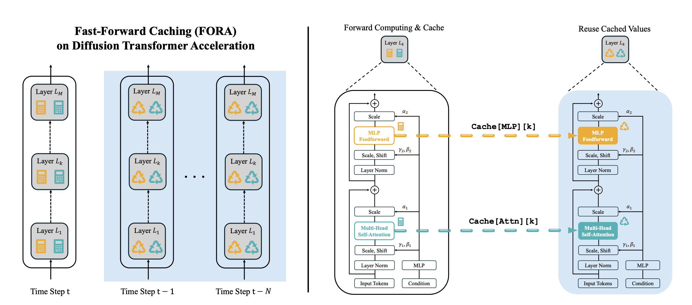 [Diffusion推理]📚DiT推理加速综述: Caching - 知乎