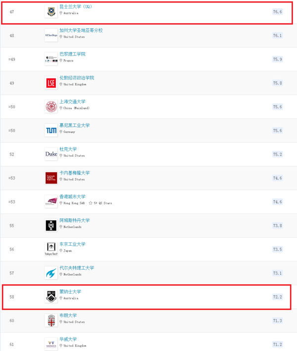 QS2022世界大学排名公布——清北跻身前20！哪些QS世界名校和我院有合作呢？ - 知乎