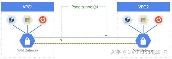Google Cloud VPC Peering 之路由传递 - 知乎