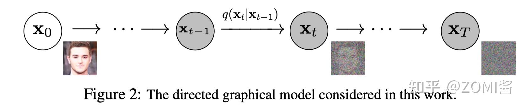 Diffusion Models：生成扩散模型 - 知乎