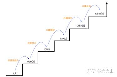 DIN、DIEN、DSIN间的区别和联系：各种Pooling策略解读 - 知乎