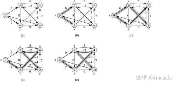 Bellman-Ford、SPFA与SPFA_DFS - 知乎
