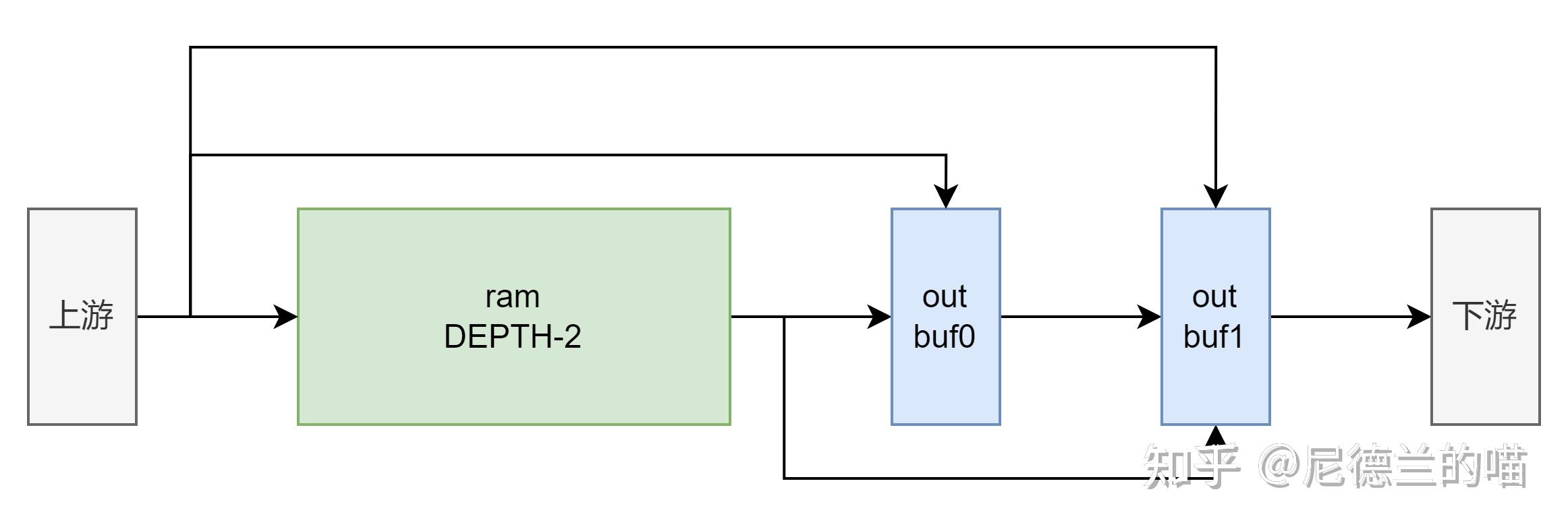 【FIFO漫谈】同步FIFO·基于ram的握手型同步FIFO的设计要点与RTL实现·方案1 - 知乎