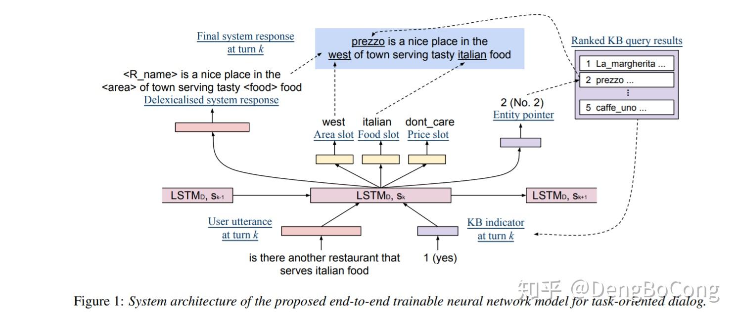论文阅读笔记：An End-to-End Trainable Neural Network M... - 知乎