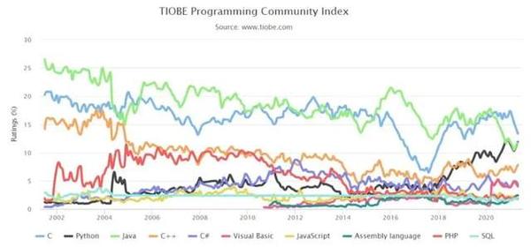 编程语言哪家强？来看TIOBE 5 月榜 - 知乎