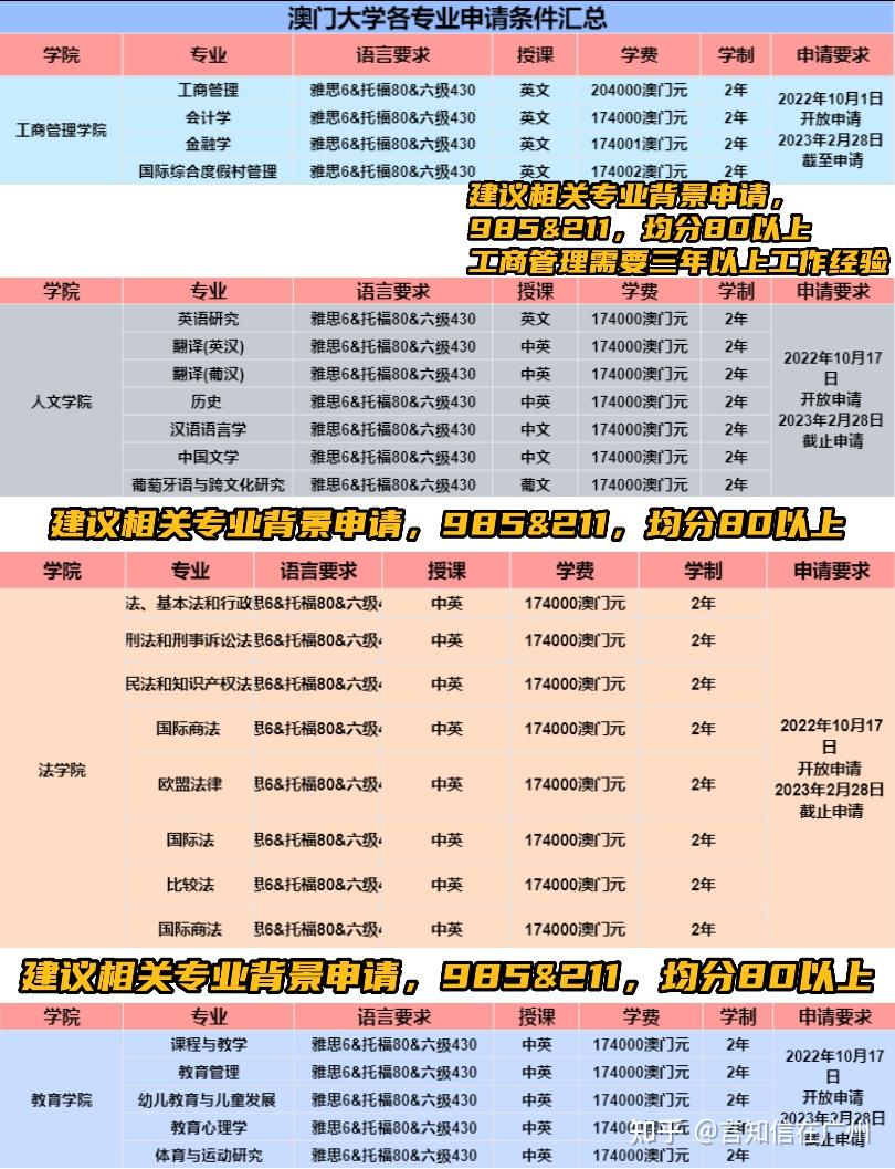 澳门留学|澳门大学23fall各专业申请要求汇总！ - 知乎