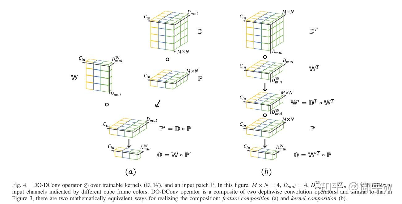 (即插即用模块-Convolution部分) 十一、(TIP 2022) DOConv 深度过参数化卷积 - 知乎