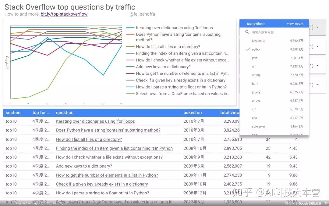 访问量最高超7百万的Stack Overflow问题竟然是... - 知乎