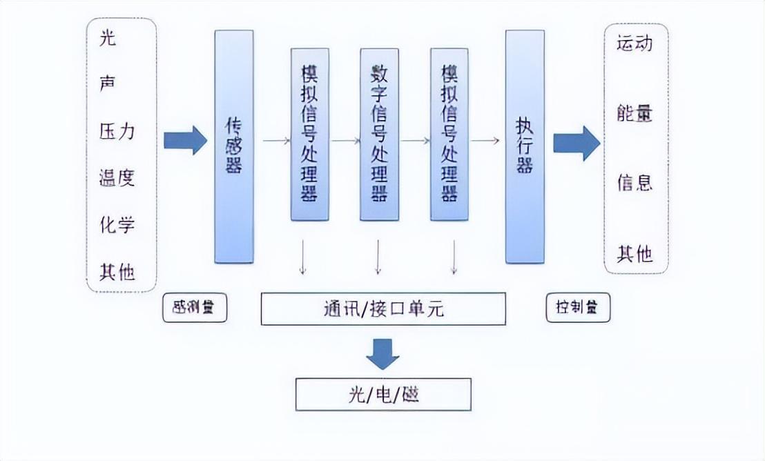 MEMS的3大趋势，将是替代传统传感器的唯一选择！（观点探索） - 知乎