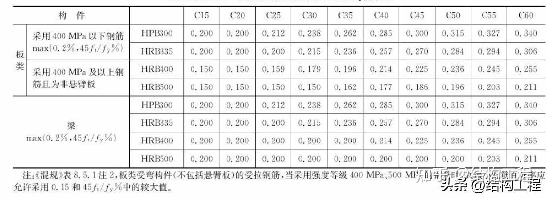 混凝土和钢结构常用数据（值得收藏、加关注） - 知乎