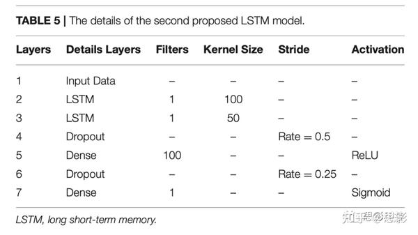 基于CNN-LSTM模型: 用EEG自动诊断精神分裂症 - 知乎