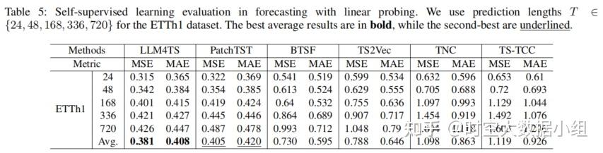 LLM4TS：使用预训练的 LLM 进行时间序列预测的两阶段微调 - 知乎