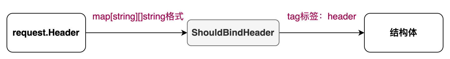 「Go框架」bind函数：gin框架中是如何绑定请求数据的？ - 知乎