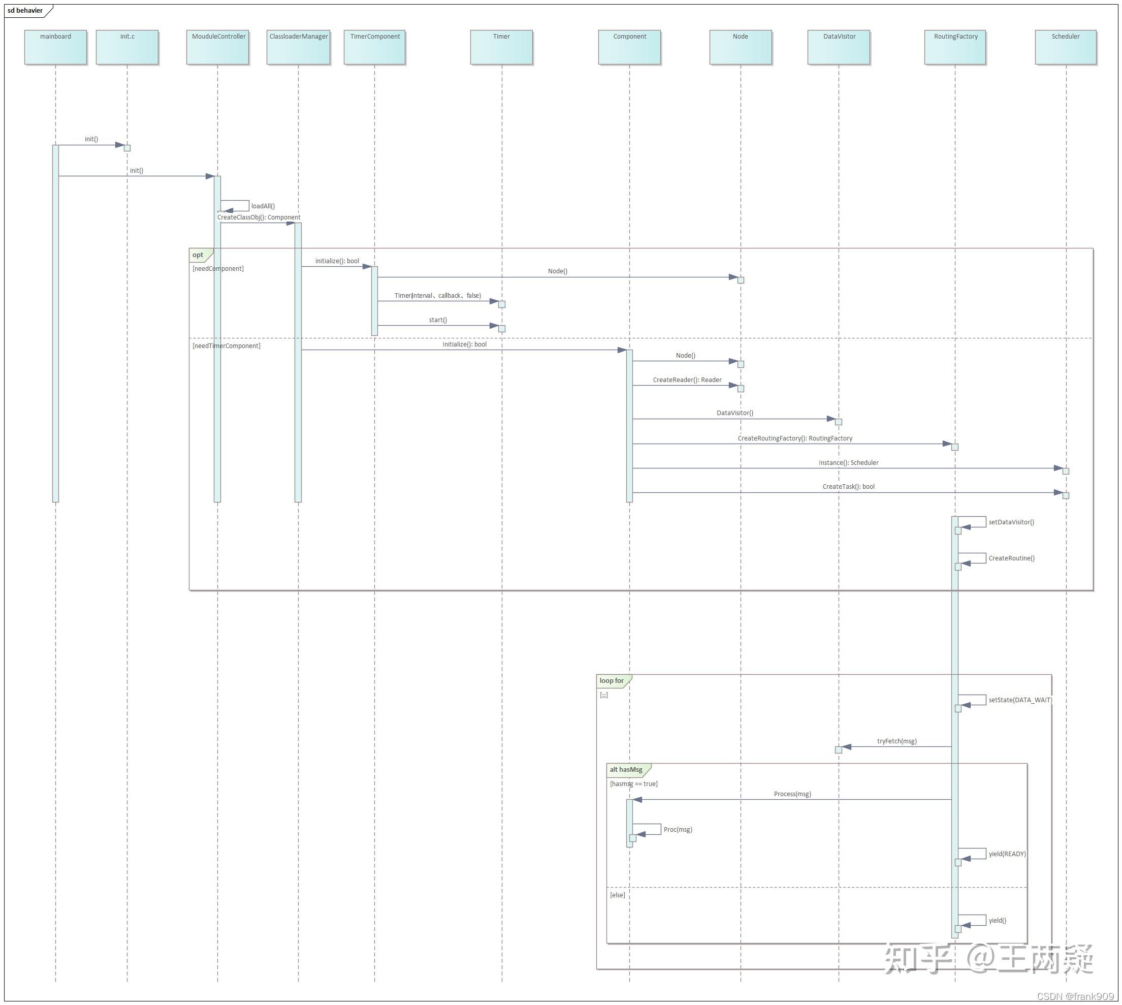 CyberRT初探 - 知乎