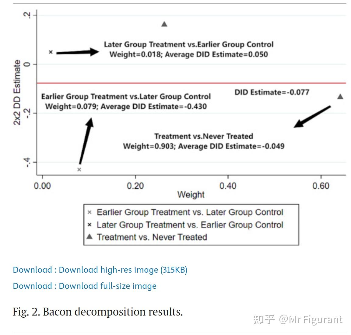Stata学习：如何绘制古德曼-培根分解图？ddtiming / bacondecomp / xtdidregress - 知乎